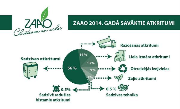 Infografiks: SIA "ZAAO" savāktie atkritumi un to otrreizējā pārstrāde ...